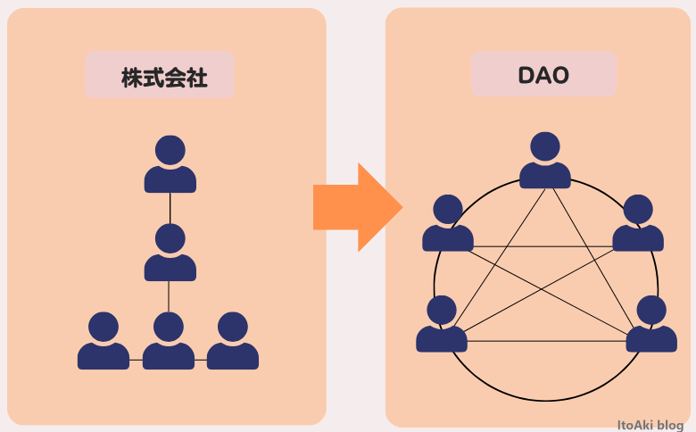 【図解でわかる】DAOとは？初心者でもすぐに理解できる仕組みや実例
