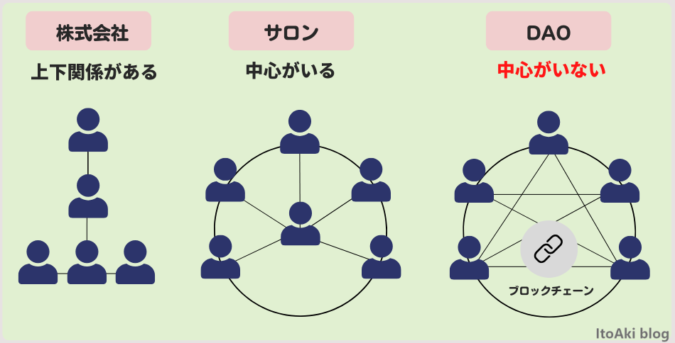 【図解でわかる】DAOとは？初心者でもすぐに理解できる仕組みや実例