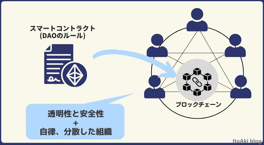 【図解でわかる】DAOとは？初心者でもすぐに理解できる仕組みや実例